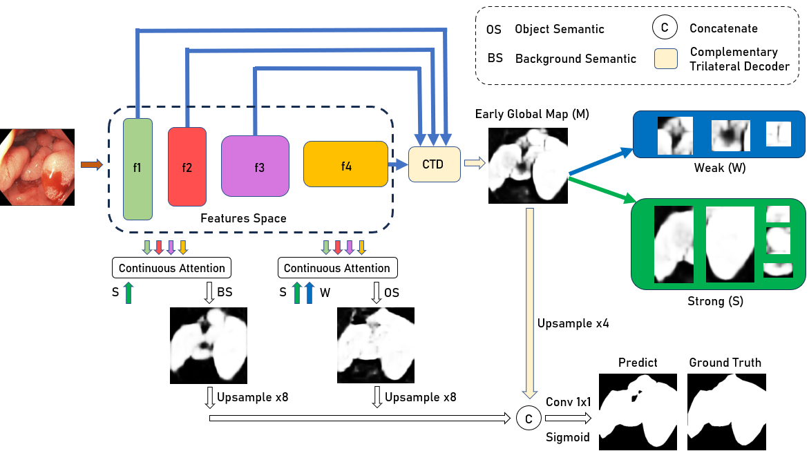 Adaptation of Distinct Semantics for Uncertain Areas in Polyp ...